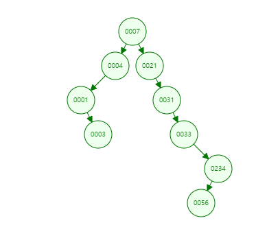 BBST :: Splay Tree(스플레이 트리) : 네이버 블로그
