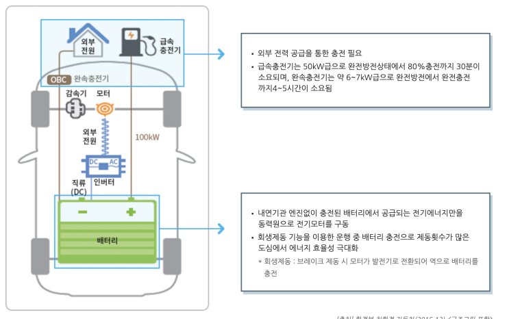 전기차 작동원리 구성부품 전기모터 인버터invertor컨버터convertorev 배터리 배터리 관리 시스템