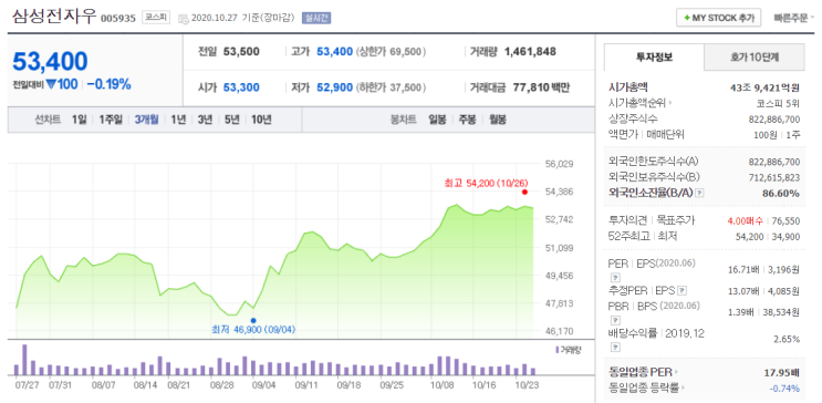 삼성전자 우선주 주가 및 배당금 보통주와의 차이는 네이버 블로그