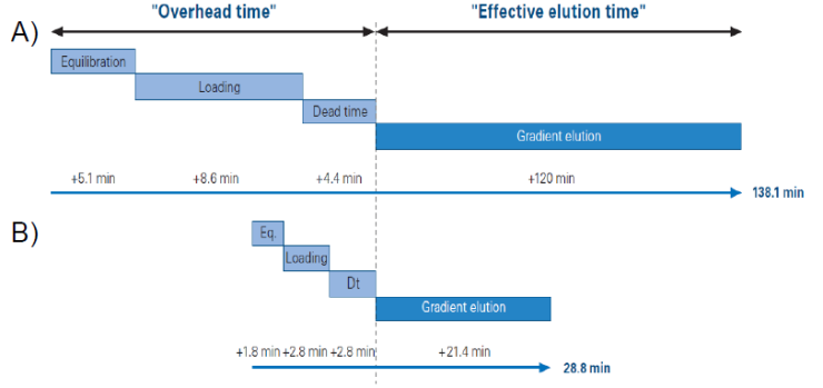 [Bruker Q-TOF] timsTOF Pro – PASEF 를 통한 high throughput 플라즈마 단벡질체학 ...