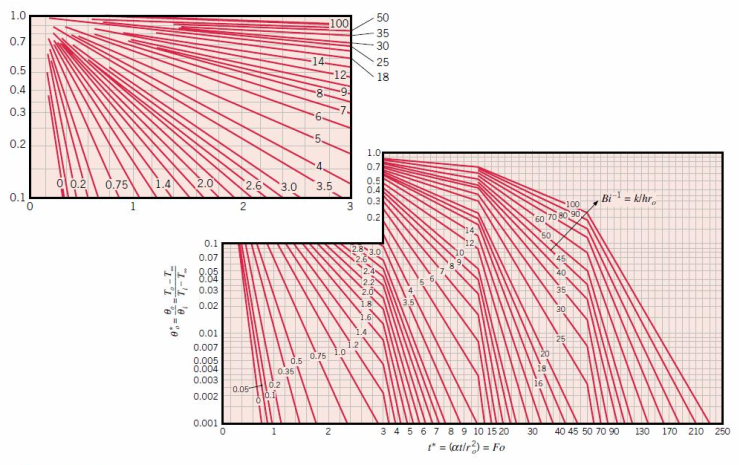 ANSYS 열전달 해석(이론 feat Heisler chart) : 네이버 블로그