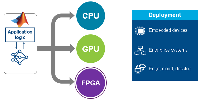 Fpga 및 Soc에서 Deep Learning 네트워크를 손쉽게 프로토타이핑하고 Hdl 코드 생성하기 네이버 블로그