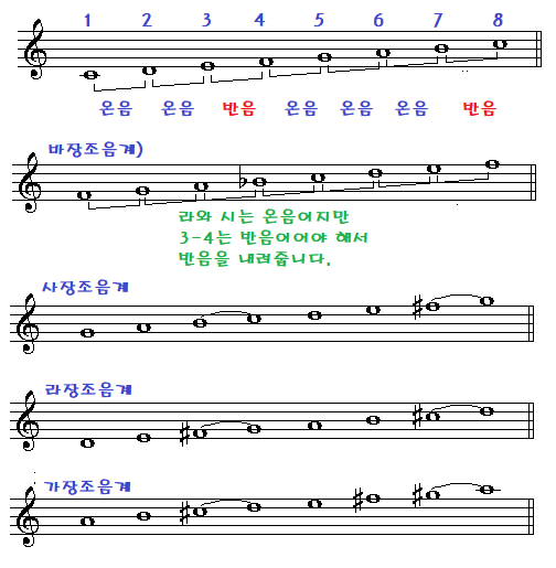 음악기초이론 장음계major Scale 네이버 블로그