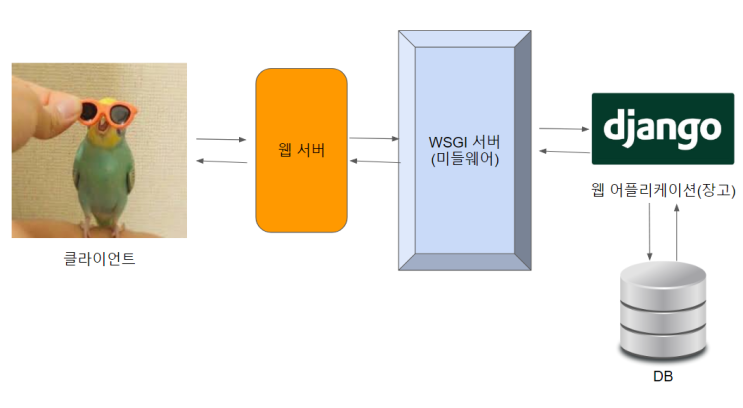 장고(Django) - WSGI(Web Server Gateway Interface) : 네이버 블로그