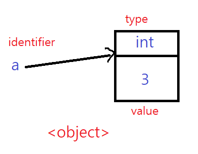 [Python 1-2] 파이썬 클래스 (Python class), 객체 (object), bool형, int형, float형 ...