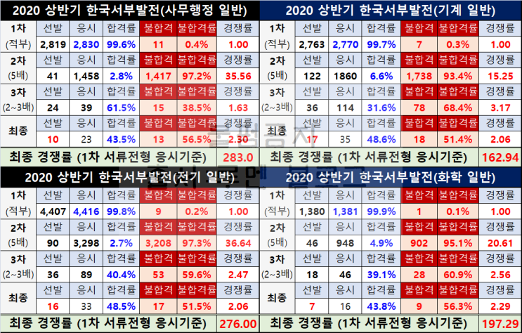 한국서부발전 채용 필기 경쟁률ㅣ자소서 작성가이드ft연봉 네이버 블로그