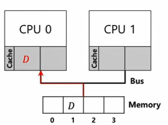 Operating System [25] Scheduling: Multiprocessor Scheduling 3 : 네이버 블로그