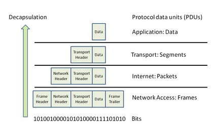 세그먼트(Segment) ,패킷(Packet), 프레임(Frame) : 네이버 블로그
