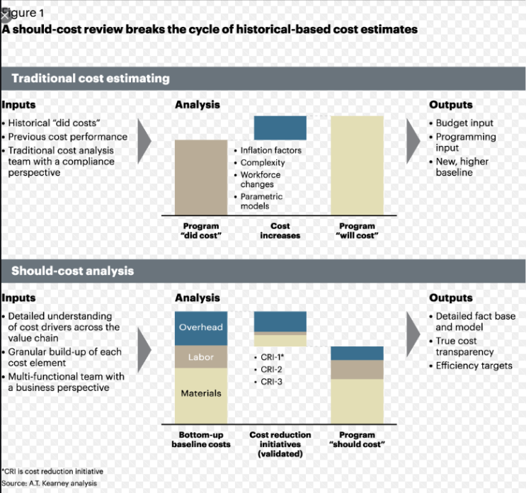 ♥♥ 비용 분석(should-cost analysis) : 네이버 블로그