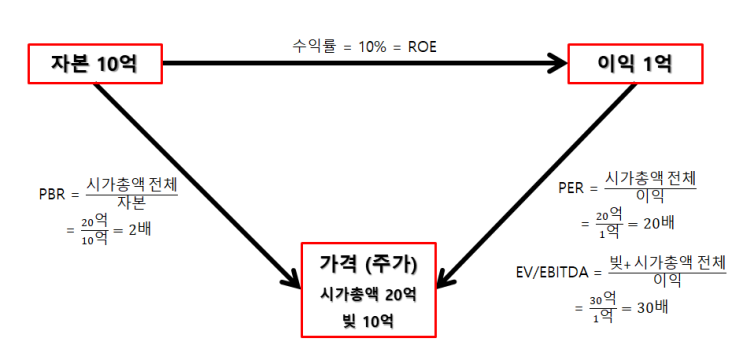 [주식용어] 쉽게 배우는 주식 용어 ROE, PBR, PER, EV/EBITDA (일단 클릭해봐요~~) : 네이버 블로그