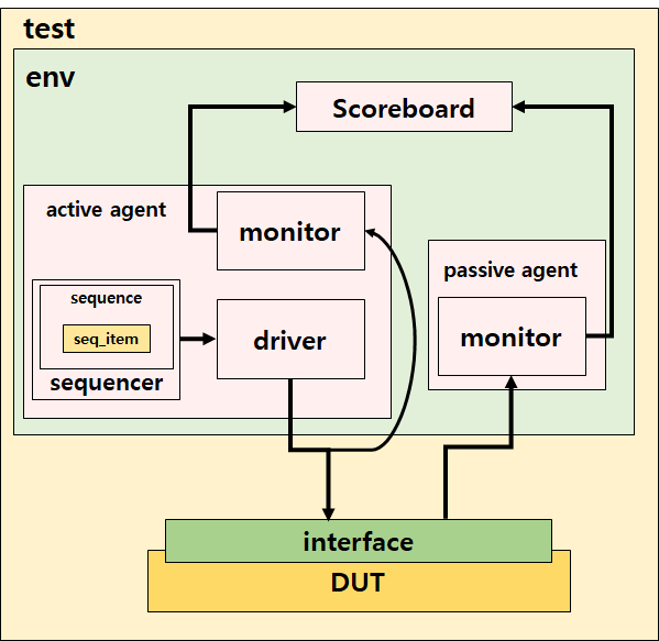 SystemVerilog UVM 원리 : 네이버 블로그