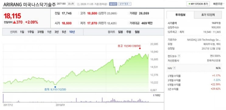 ARIRANG 미국나스닥기술주 ETF : 네이버 블로그