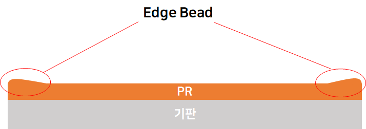 포토공정 - PR edge bead 제거 방법 : 네이버 블로그