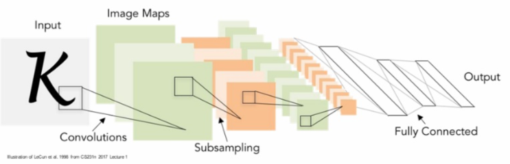 [cs231n] 5강 Convolutional Neural Networks : 네이버 블로그