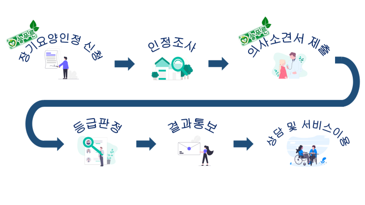 천안늘푸른주간보호센터 이용안내 노인장기요양보험 인정절차 2탄 네이버 블로그