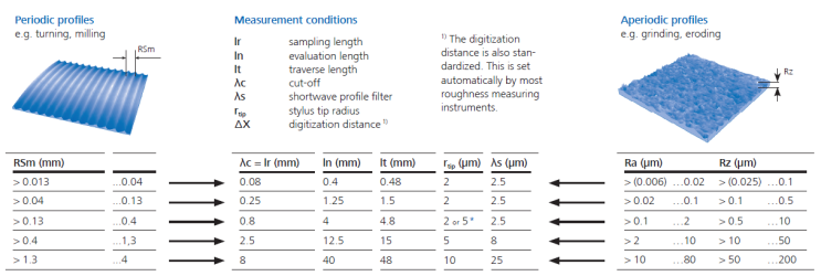 표면거칠기/cut-off (profile filter) 선택 법_according to ISO 4288:1998 and ISO ...