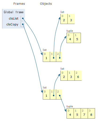 Python deepcopy() 와 copy() 비교 - 깊은 복사와 얕은 복사 비교 : 네이버 블로그