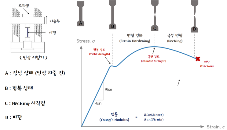고체 역학 3장 재료의 역학적 특성 응력 변형률 선도stress Strain Curve Ss Curve 탄성 및