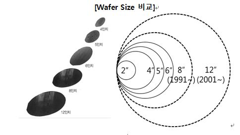 [반도체 소재] Wafer의 Size (점점 큰 사이즈의 Wafer가 필요한 이유는?) : 네이버 블로그