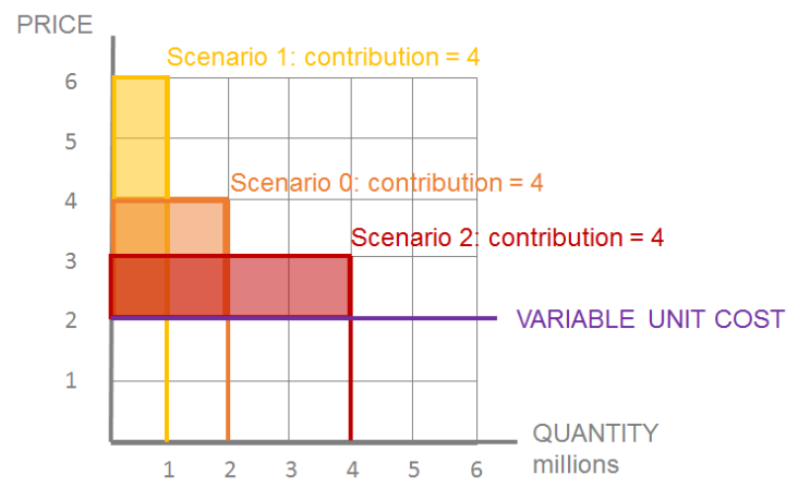 Contribution Margin Pricing(공헌이익기반 가격) : 네이버 블로그