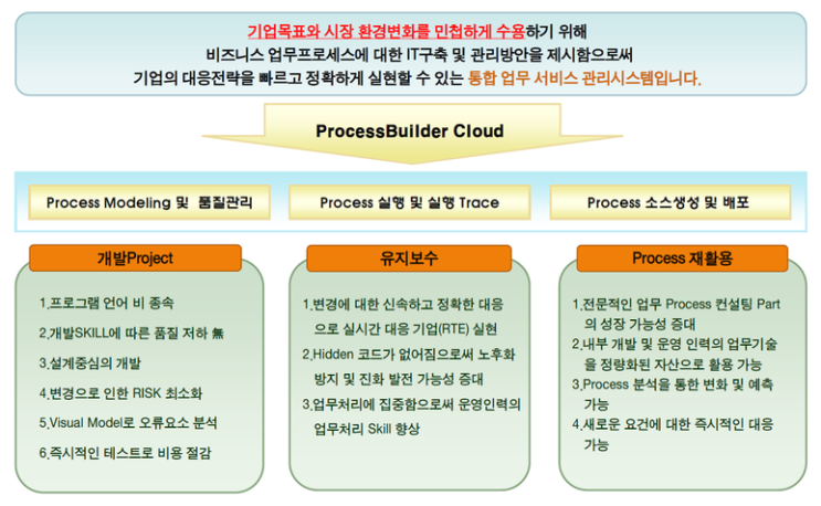 MDD 기반의 소프트웨어 개발 플랫폼 Processbuilder-CL : 네이버 블로그