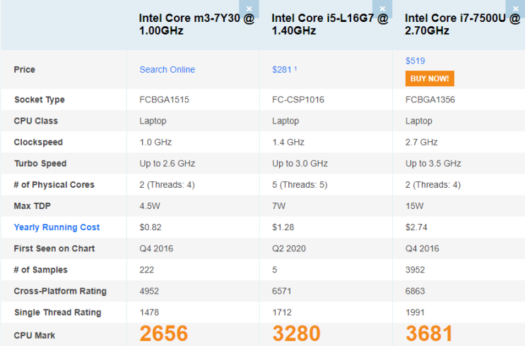 인텔 i5-L16G7 CPU 와 i7-7500U, m3-7Y30 CPU 성능 비교 : 네이버 블로그