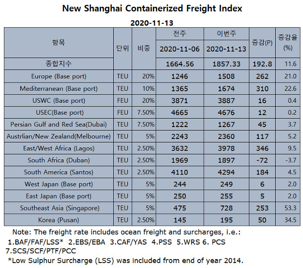 상해 컨테이너 운임지수(Shanghai Containerized Freight Index) - 최고점 경신중 : 네이버 블로그