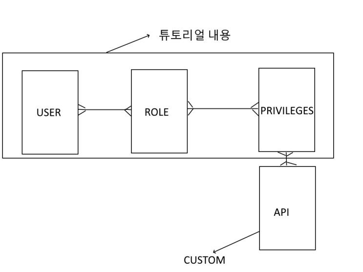 Spring Security – Roles and Privileges : 네이버 블로그