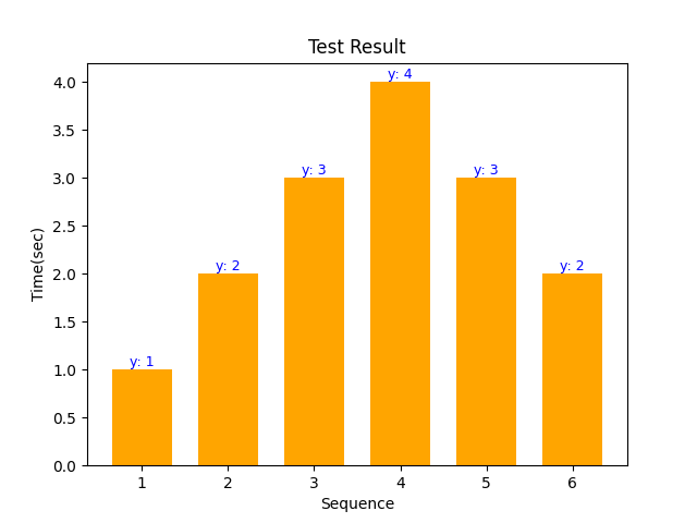 파이썬 Python 코딩 Matplotlib Pyplot 바차트 값 표시하기 네이버 블로그