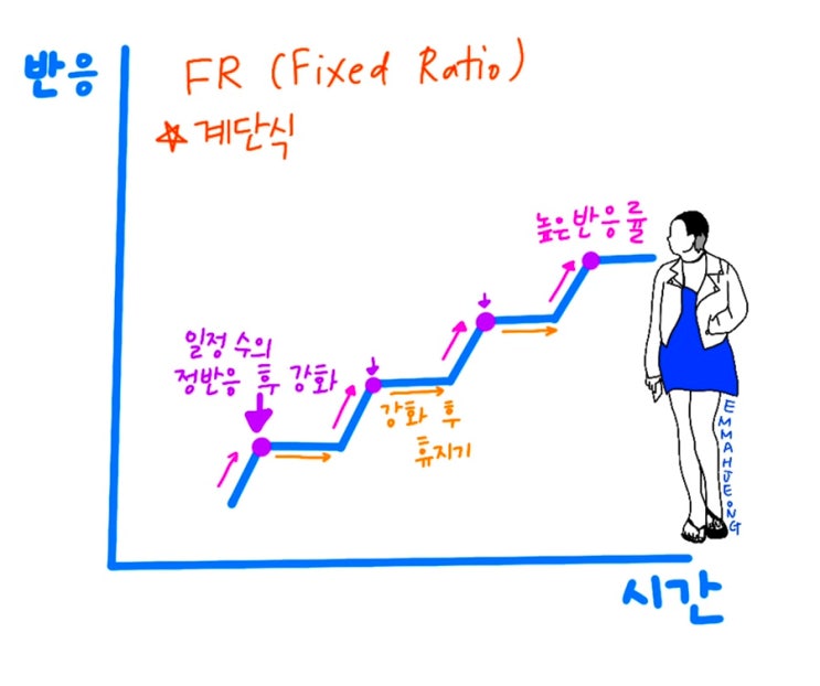 고정 비율 강화 스케줄 (Fixed Ratio Schedule of Reinforcement : FR) : 네이버 블로그