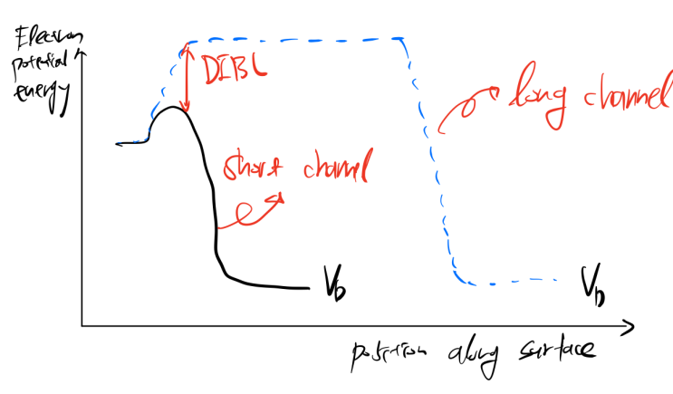 Short Channel Effects(SCE, 단채널 효과)와 해결방법 : 네이버 블로그