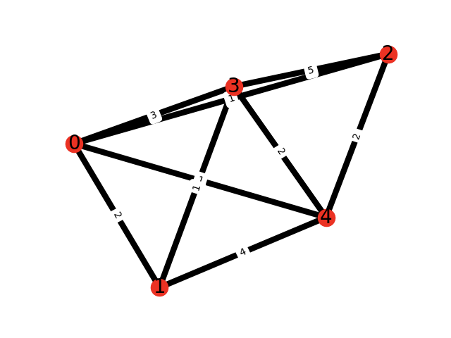 Dijkstra Algorithm으로 Shortest path matrix 뽑기(python) : 네이버 블로그