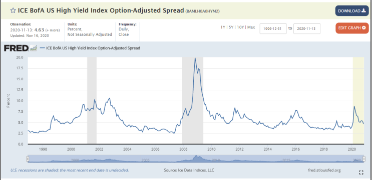 FRED 주요 통계 -하이일드 채권 스프레드 (ICE BofA US High Yield Index Option-Adjusted Spread ) - 현재 통계 2위 : 네이버 블로그