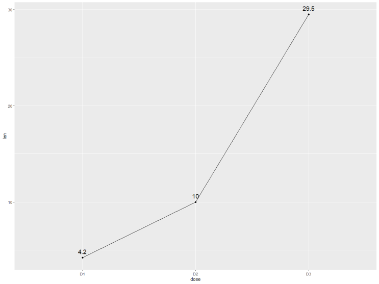 [R을 활용한 시각화] 2. ggplot2 (Lineplot) : 네이버 블로그