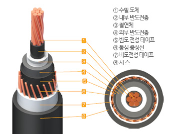 동심중성선케이블(CNCV)의 종류/특징 : 네이버 블로그