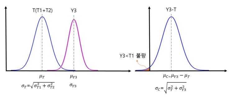 공차분석 (Tolerance Analysis) 2 - RSS (Root Sum Square) 통계 계산 : 네이버 블로그