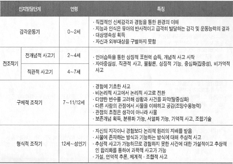 피아제 인지발달단계 발달원칙 단계별 특성·특징감각운동기 전조작기 구체적 조작기 형식적 조작기 네이버 블로그