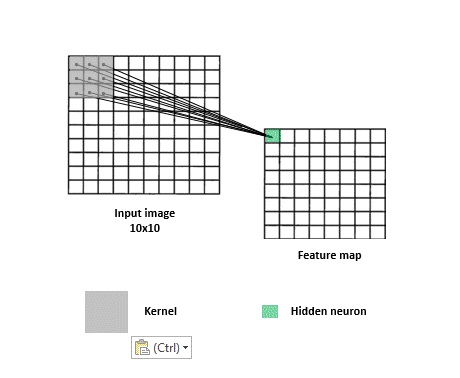 CNN의 정의, 이미지의 feature map 기능과 kernel(filter)의 개념 : 네이버 블로그