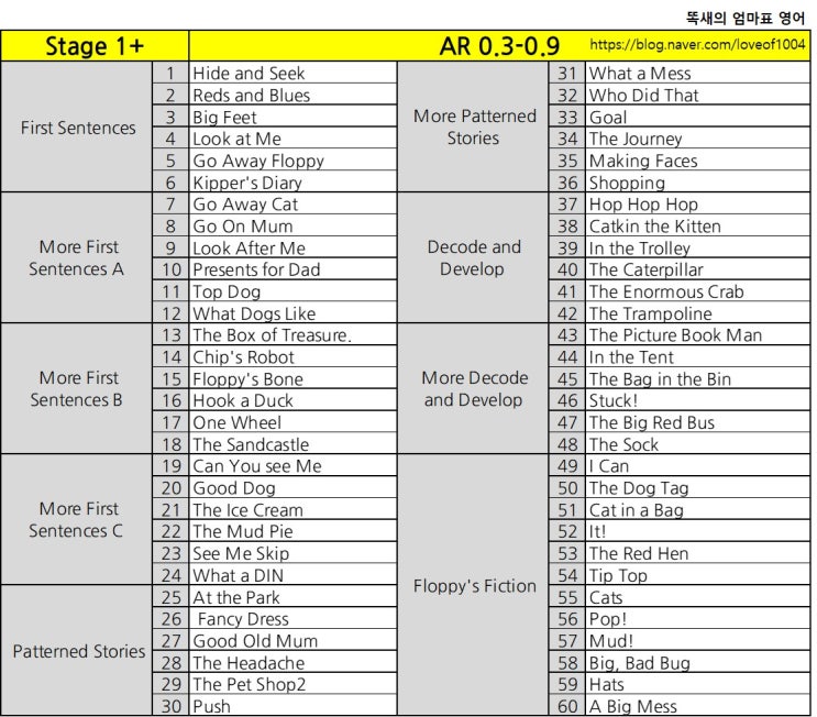 ORT(Oxford Reading Tree) AR지수 한눈에 알아보기! : 네이버 블로그