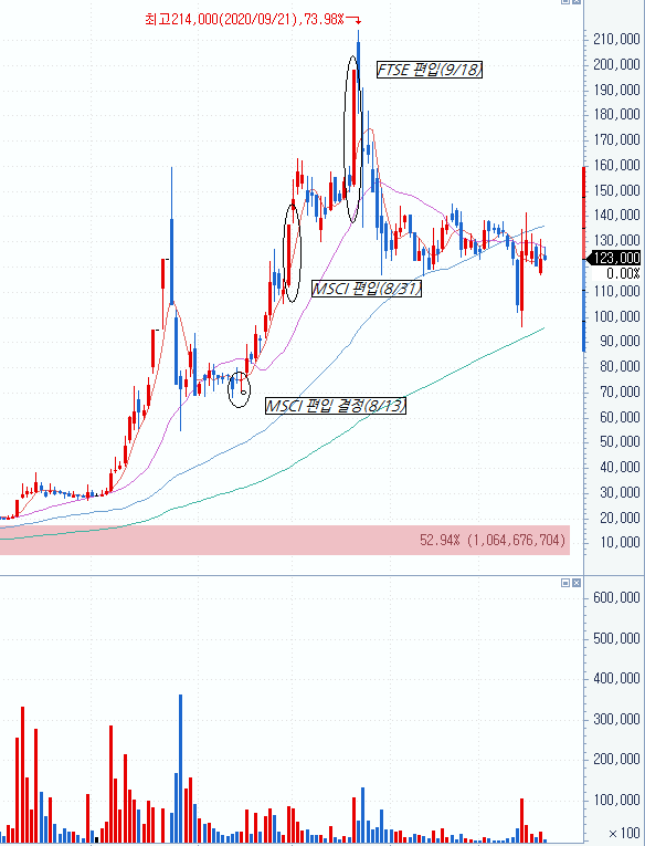 [투자] MSCI ~FTSE 지수 편입 후 주가 흐름 : 네이버 블로그