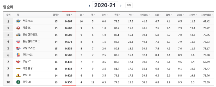 2020-2021 프로농구 KBL 16라운드 경기 일정 및 순위 : 네이버 블로그