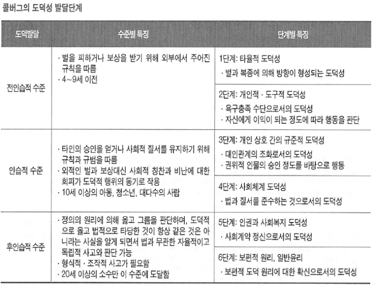 콜버그 도덕성 발달단계의 수준별·단계별 개념 및 특징 도덕발달의 전제 전인습적·인습적·후인습적 수준 네이버 블로그