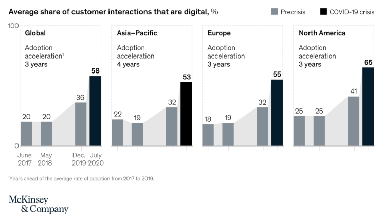 [인포그래픽] COVID-19 코로나로 인한 기업들의 디지털 가속화(Digital fast-forward) 앞당김, 맥킨지 ...