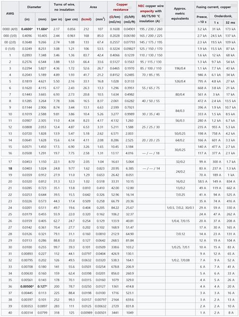 AWG, 미국전선규격(美國電線規格: AWG; American Wire Gauge) : 네이버 블로그