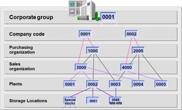 [SAP FI] Organizational Structure : 네이버 블로그