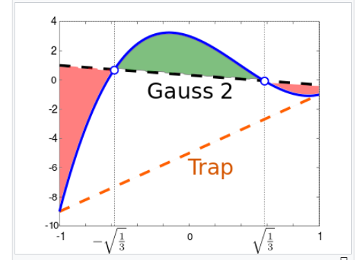 Gaussian quadrature : 네이버 블로그