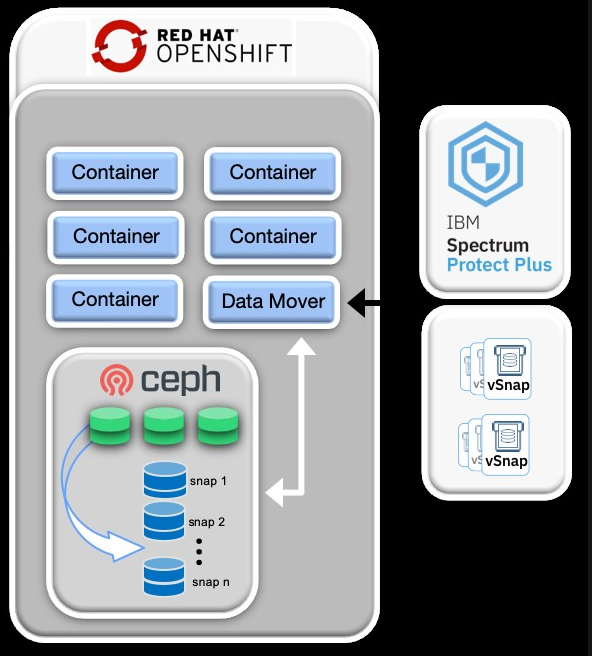 IBM Spectrum 보호 OpenShift 컨테이너 데이터 : 네이버 블로그