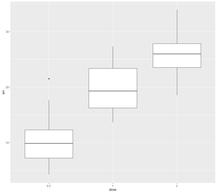[R을 활용한 시각화] 4. ggplot2 (Box plot) : 네이버 블로그