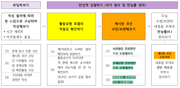 유치원임용고시 2차시험 교수학습과정안 작성 시 나의 취약점 보완하는 방법 과정안 만능틀 링크 첨부 유치원임용고시 2차