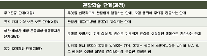 반두라 사회학습이론의 주요 개념 모방 모델링 관찰학습 인지 자기조정자기규제 자기강화 자기효율성자기효능감